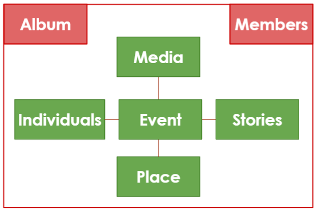 A fresh new approach to digital albums | GreatHome